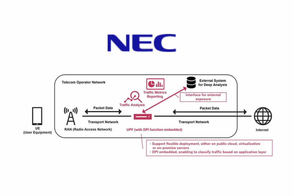 NEC launches new product with user plane functions for the Beyond 5G and 6G era – 5gantennas.org